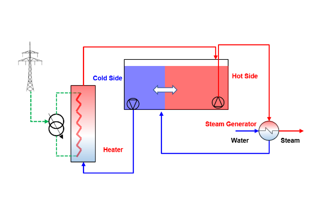 GIGAette - Decarbonizing Industrial Heat with Thermal Energy Storage